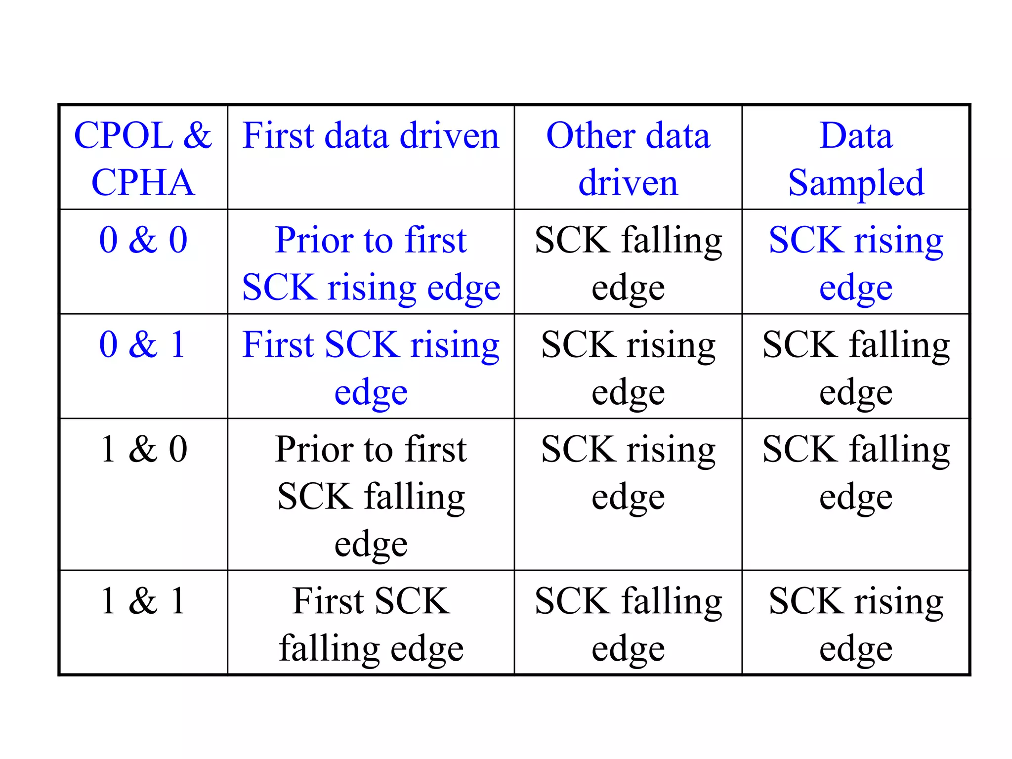 Serial Peripheral Interface(SPI) | PPT | Operating Systems | Computer Software and Applications