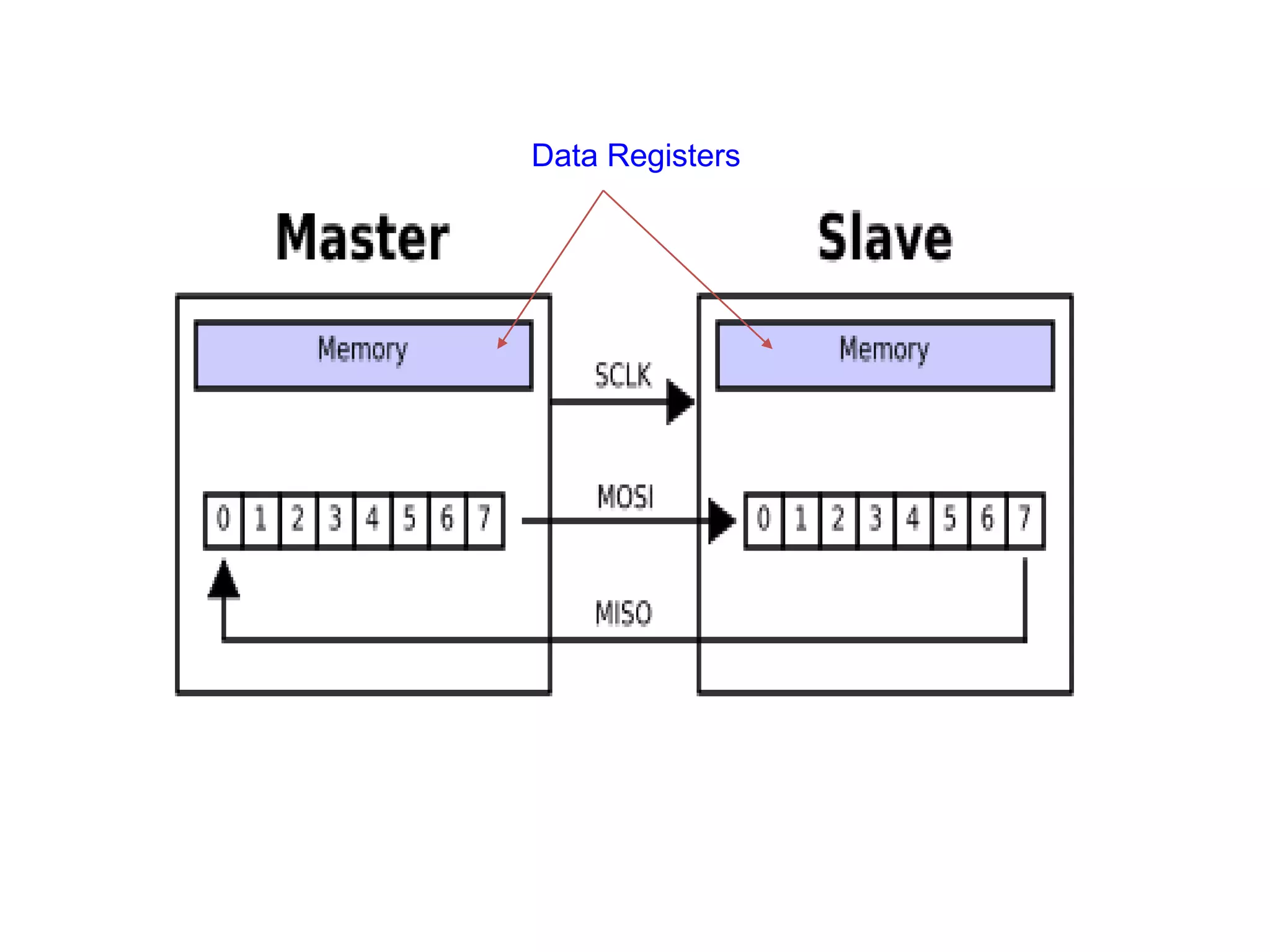 Serial Peripheral Interface(SPI) | PPT | Operating Systems | Computer Software and Applications