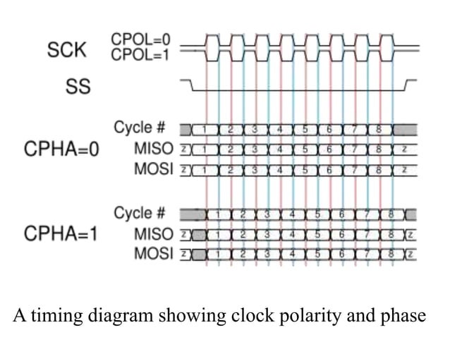 Serial Peripheral Interfacespi Ppt