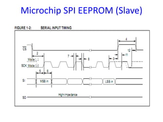Serial Peripheral Interface(SPI) | PPT
