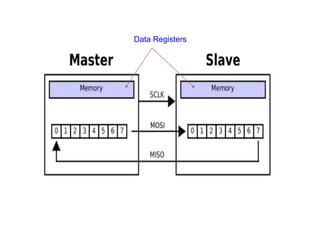 Serial Peripheral Interface(SPI) | PPT