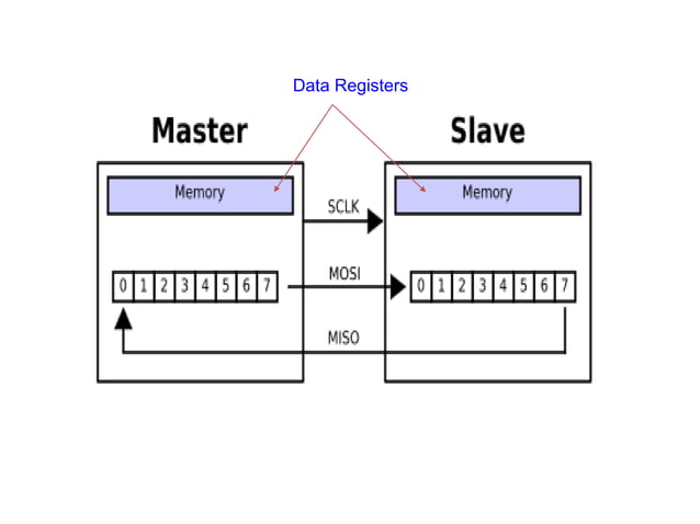 Serial Peripheral Interface(SPI) | PPT | Operating Systems | Computer Software and Applications