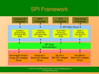 SPI Drivers | PDF