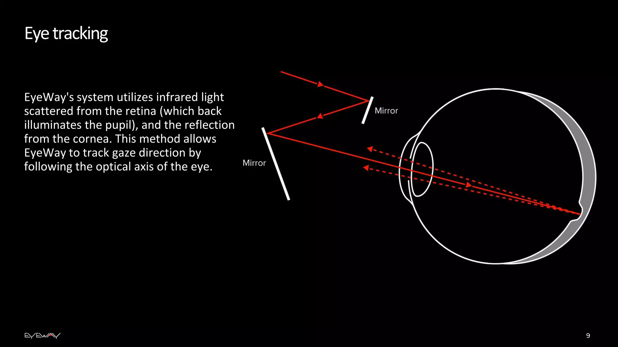 AR Glasses with Gaze-locked projection | PPTX