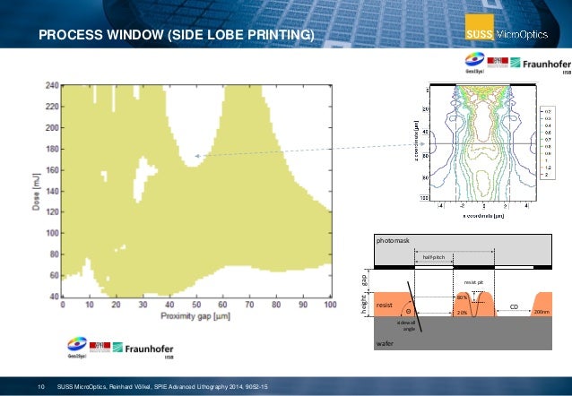 SPIE Advanced Lithography: "Lithographic Process Window Optimization