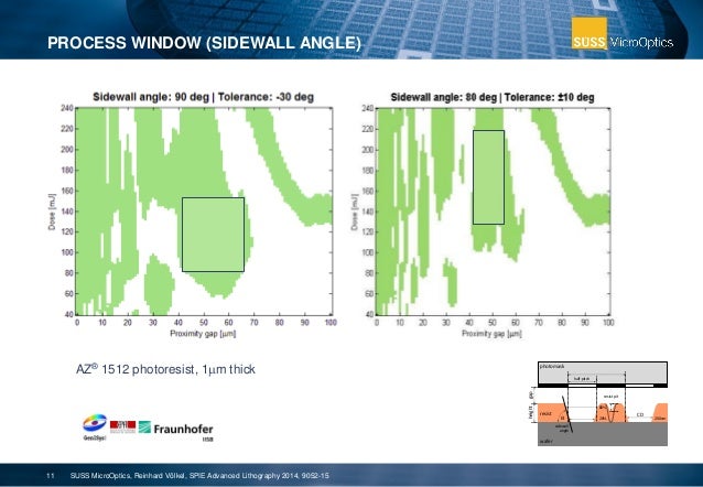 SPIE Advanced Lithography: "Lithographic Process Window Optimization
