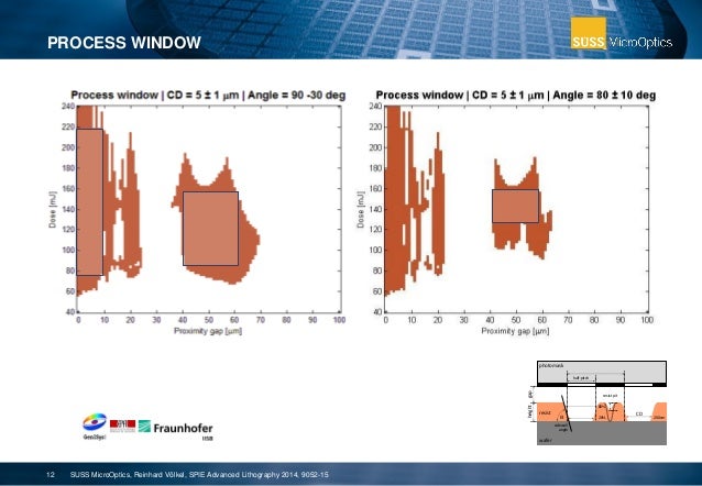 SPIE Advanced Lithography: "Lithographic Process Window Optimization