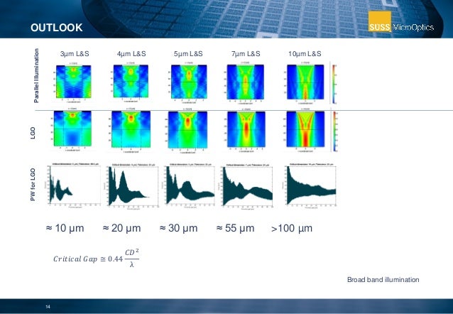 SPIE Advanced Lithography: "Lithographic Process Window Optimization