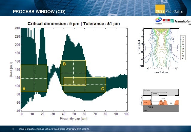 SPIE Advanced Lithography: "Lithographic Process Window Optimization