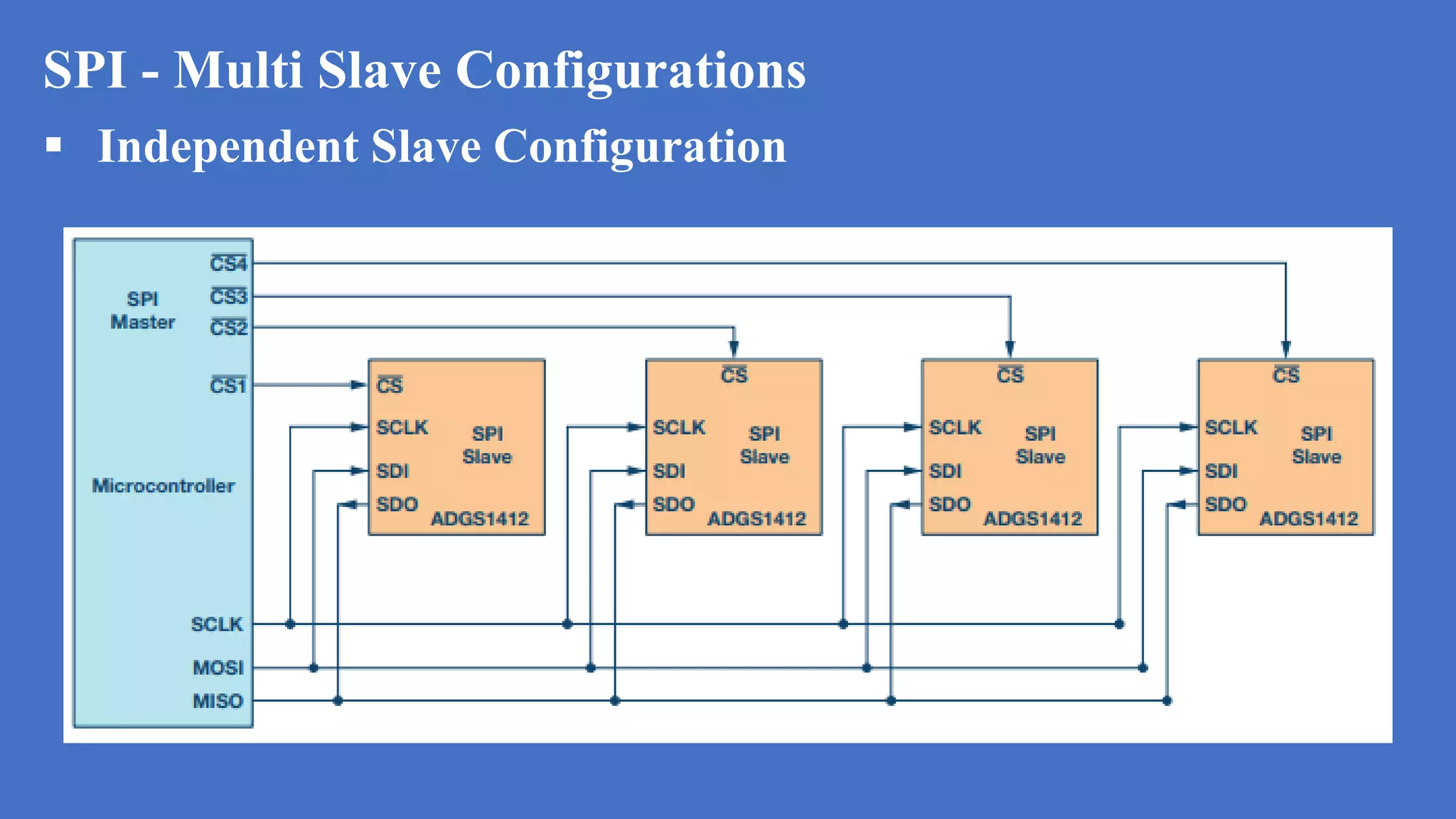 SPI introduction(Serial Peripheral Interface) | PPTX