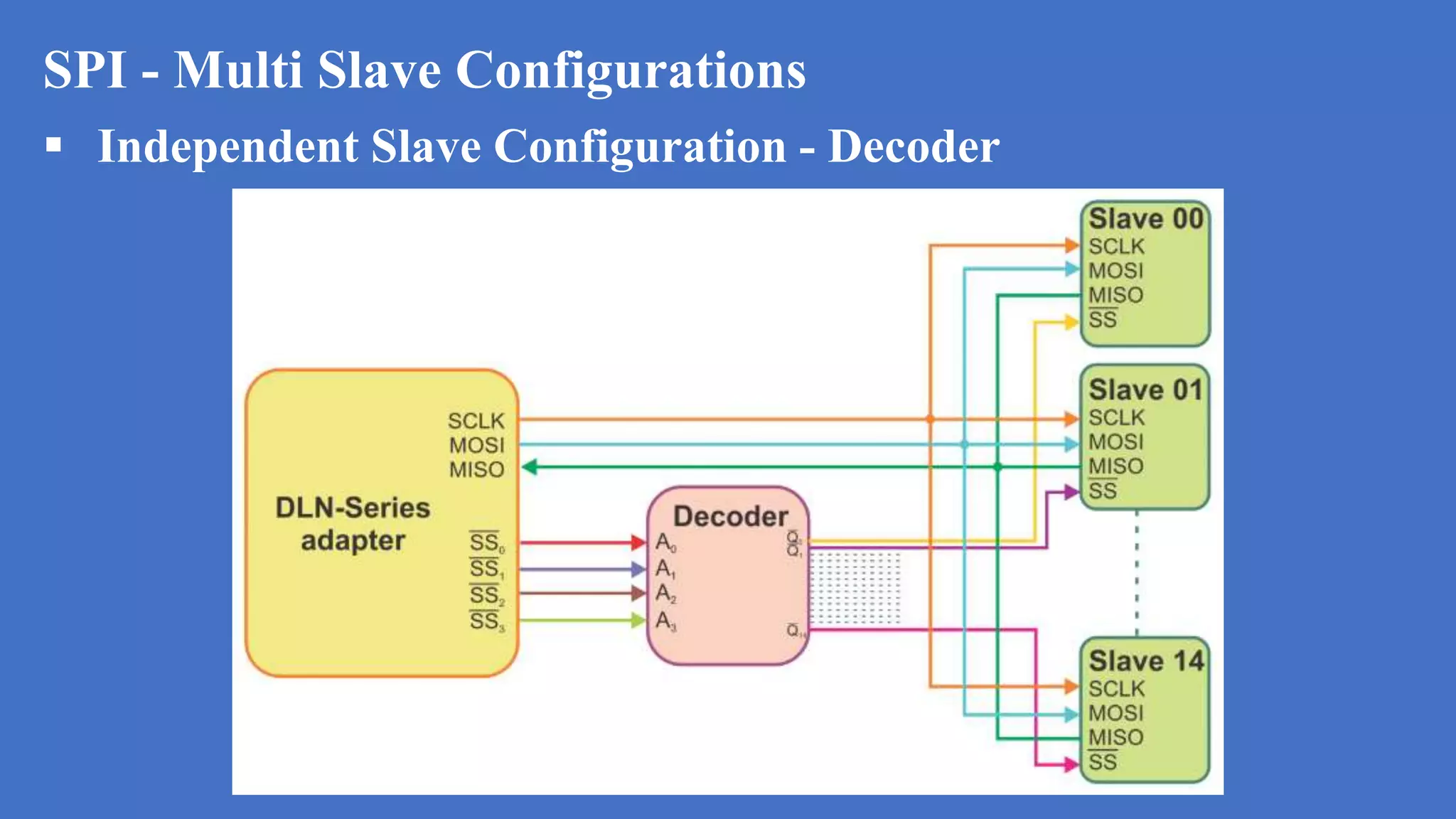 SPI introduction(Serial Peripheral Interface) | PPT