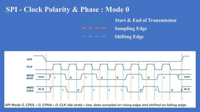 SPI introduction(Serial Peripheral Interface) | PPTX