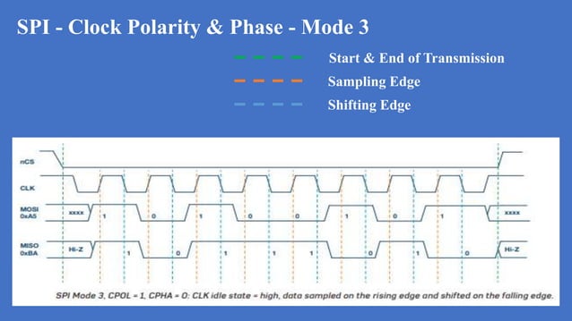 SPI introduction(Serial Peripheral Interface) | PPTX
