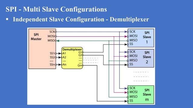 SPI introduction(Serial Peripheral Interface) | PPTX