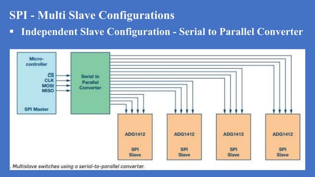 SPI introduction(Serial Peripheral Interface) | PPTX