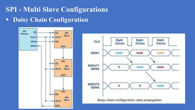 SPI introduction(Serial Peripheral Interface) | PPTX