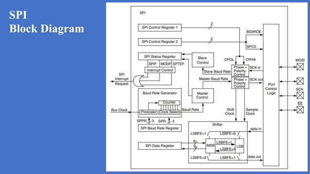 SPI introduction(Serial Peripheral Interface) | PPTX
