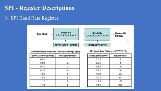 SPI introduction(Serial Peripheral Interface) | PPTX