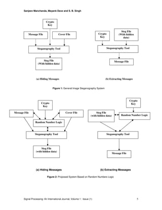 Customized and Secure Image Steganography Through Random Numbers Logic. | PDF