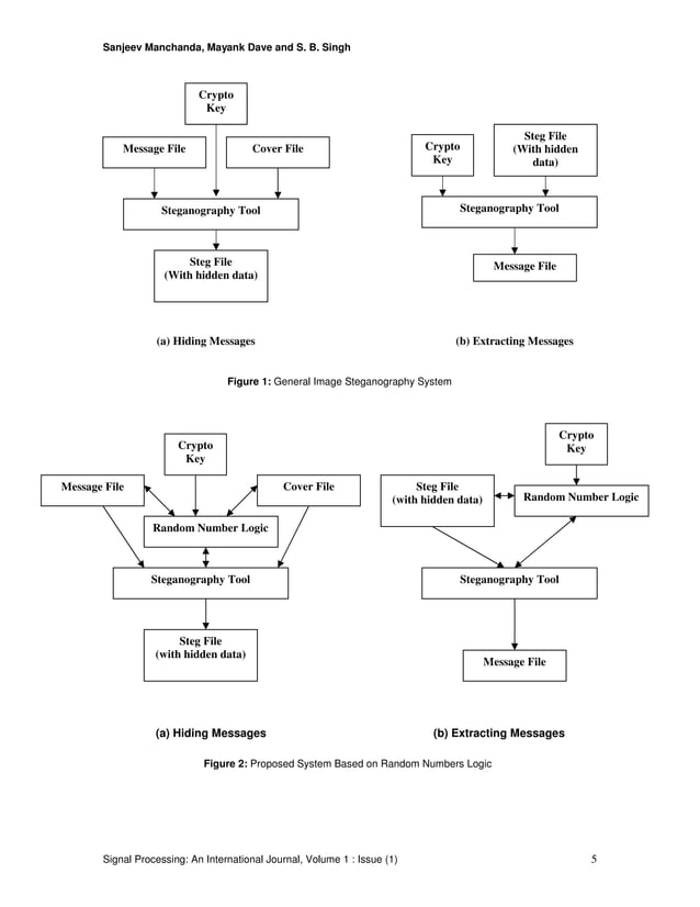 Customized and Secure Image Steganography Through Random Numbers Logic. | PDF