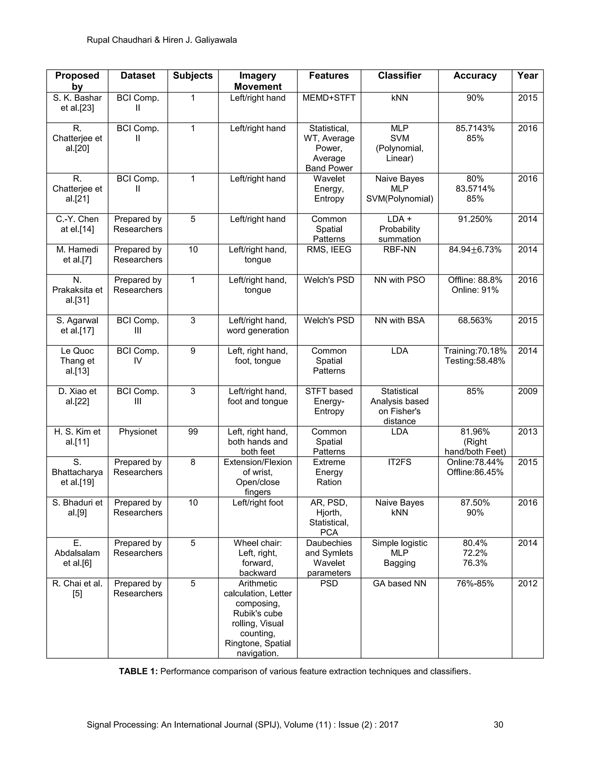 A Review on Motor Imagery Signal Classification for BCI | PDF