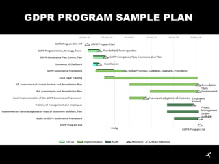 Setting the right GDPR priorities | PPT