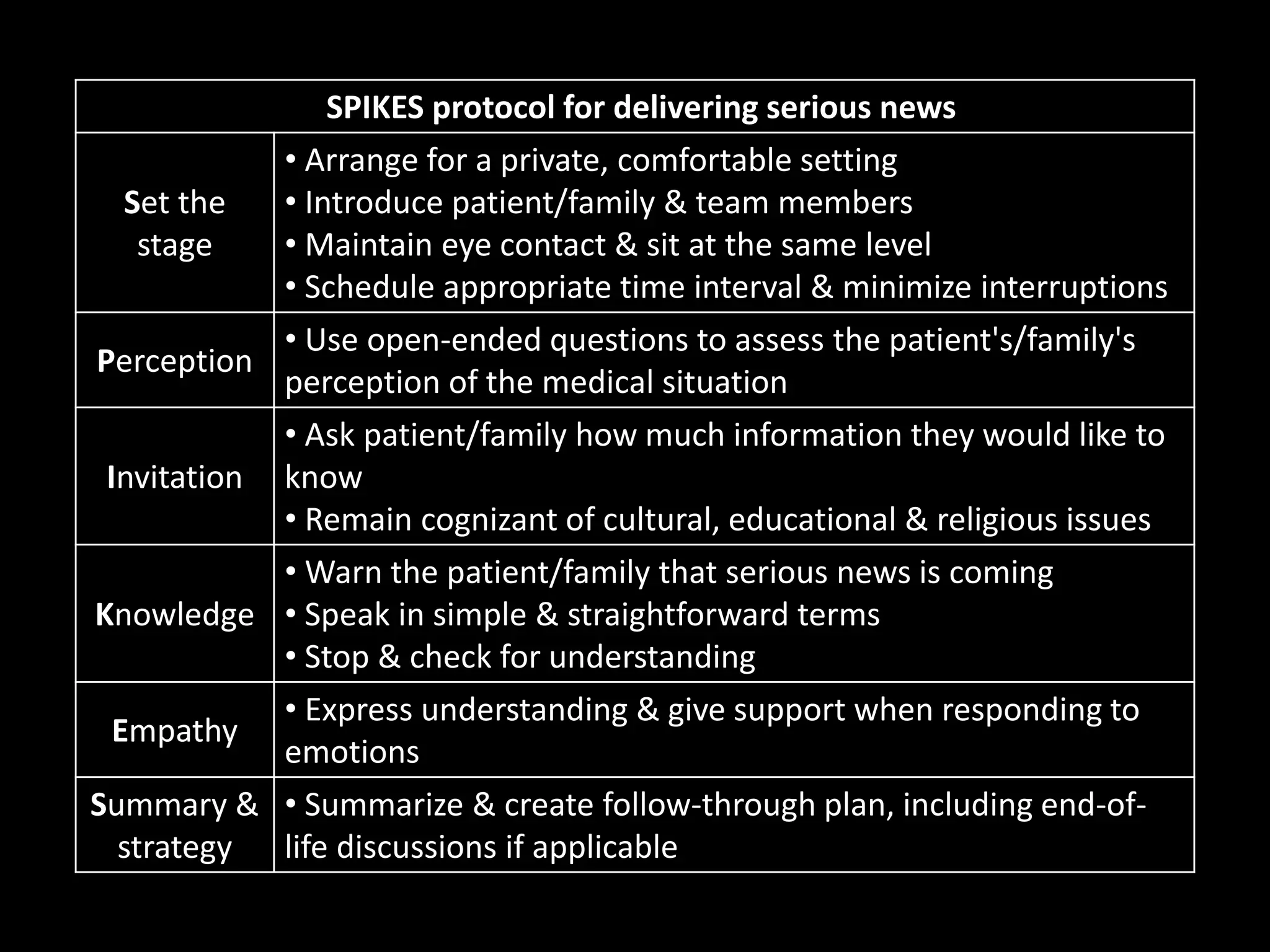 Spikes protocol for delivering serious news HY | PDF