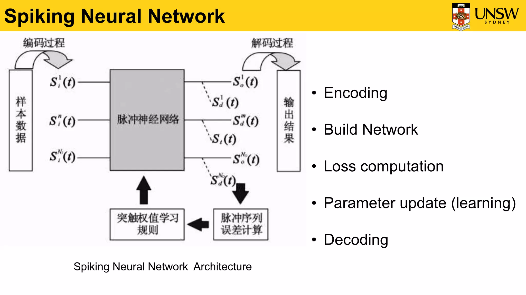 Spiking Neural Network An Introduction I Pptx Physics Science