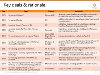 SPIL-IR-Presentation-investor March-2024-INR.pdf