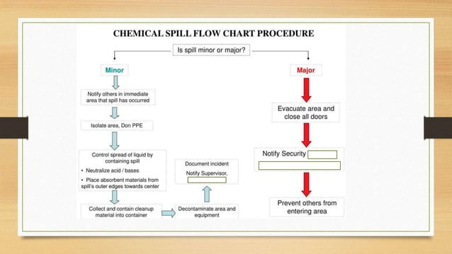 SPILL MANAGEMENT .pptx | First Aid | Injuries