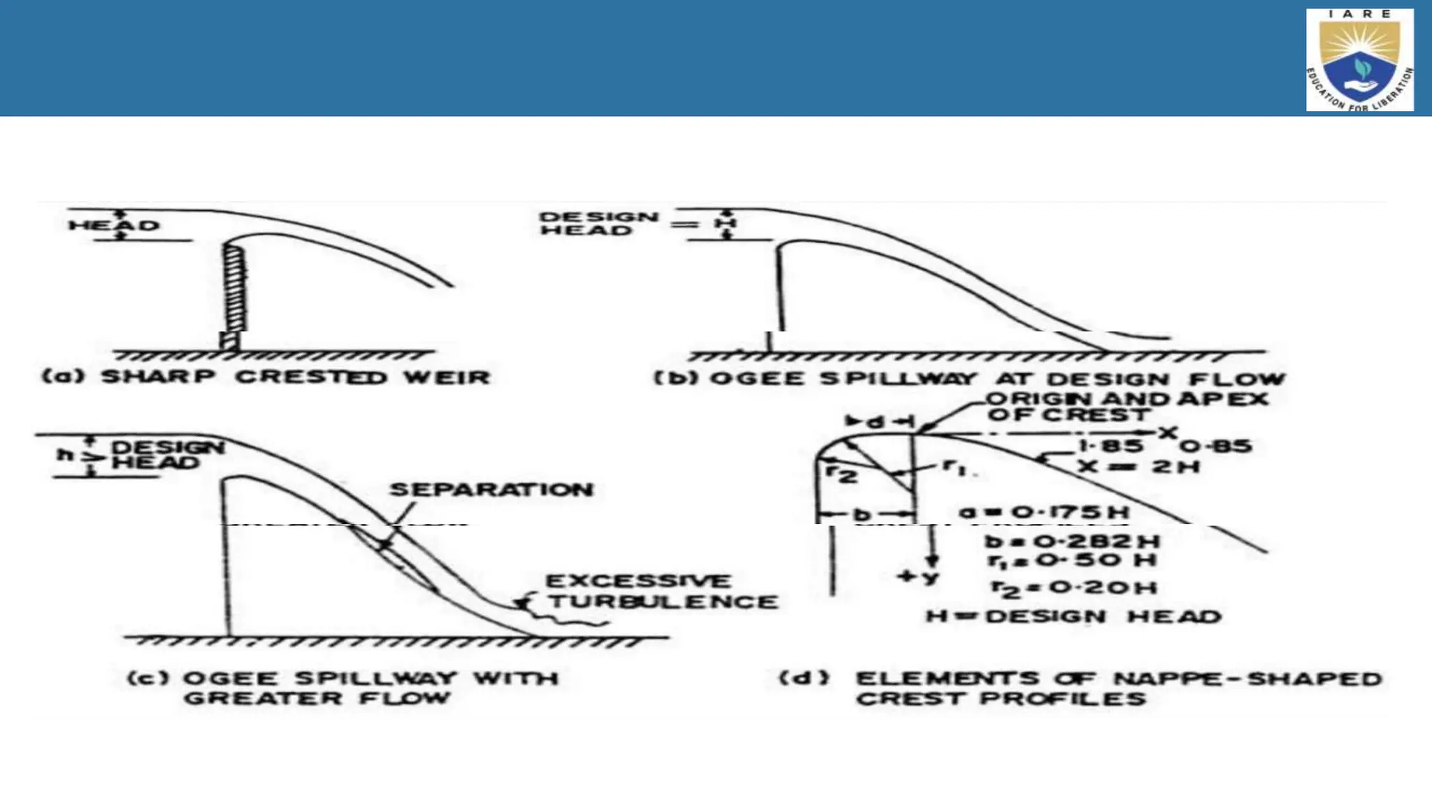 Spillways description and design procedure | PPTX