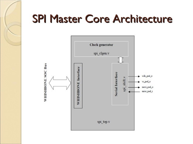 Spi Master Core Verification Ppt