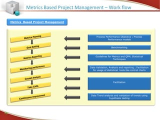 Metrics based Management | PPT