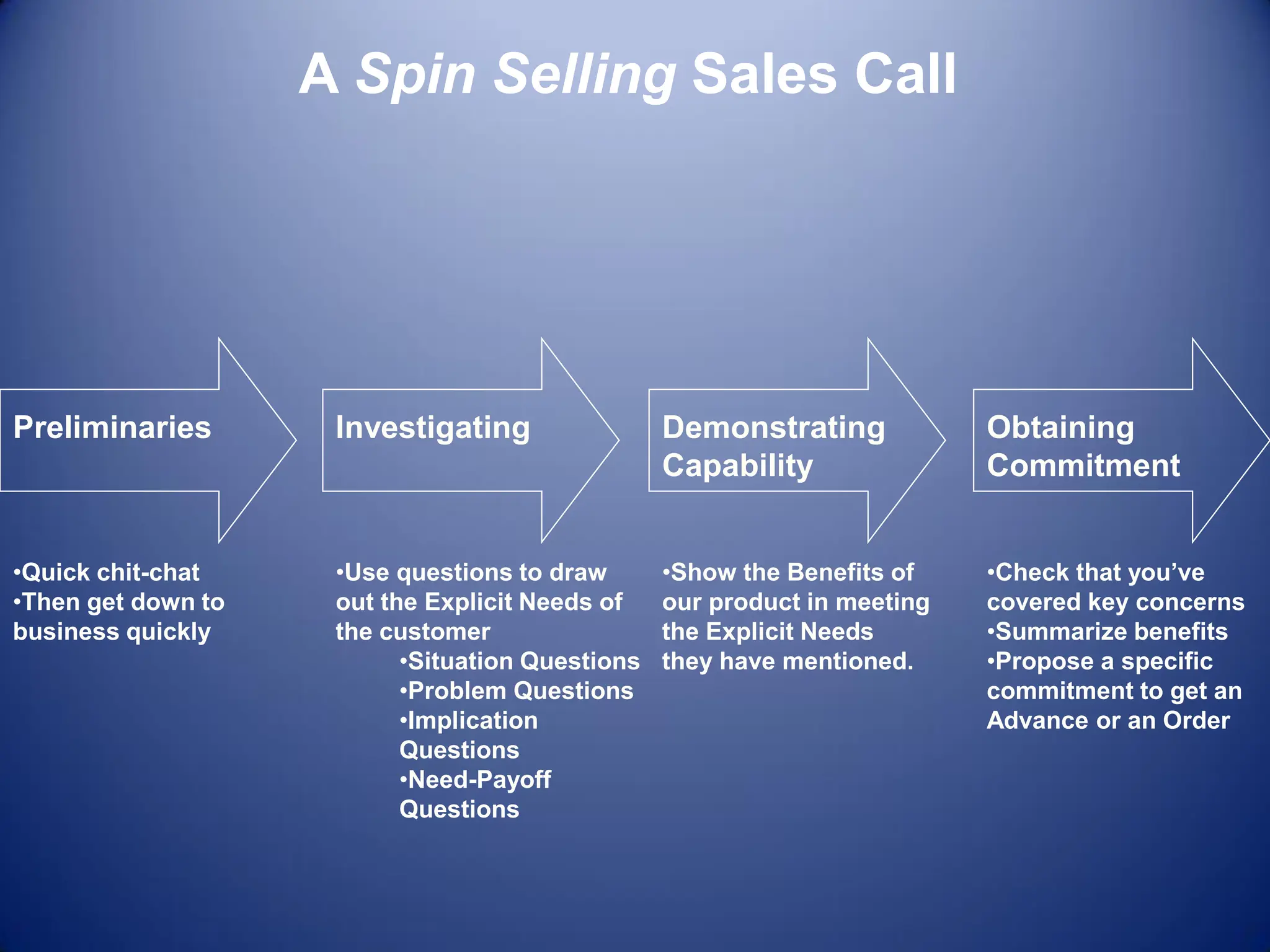 spin-selling-and-b2b-sales-training-101-revised.pdf