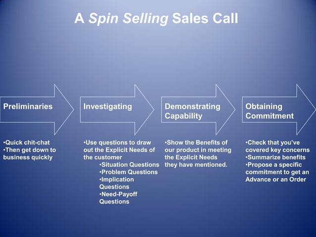 spin-selling-and-b2b-sales-training-101-revised.pdf | Sales | Business