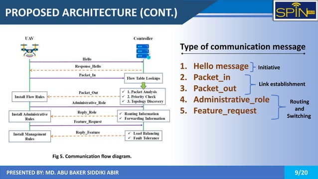 Digital Twin-based Software-defined UAV Networks Using Queuing Model | PPT