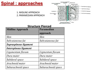 Spinal anaesthesia by dr. mohammad abss reshi | PPTX