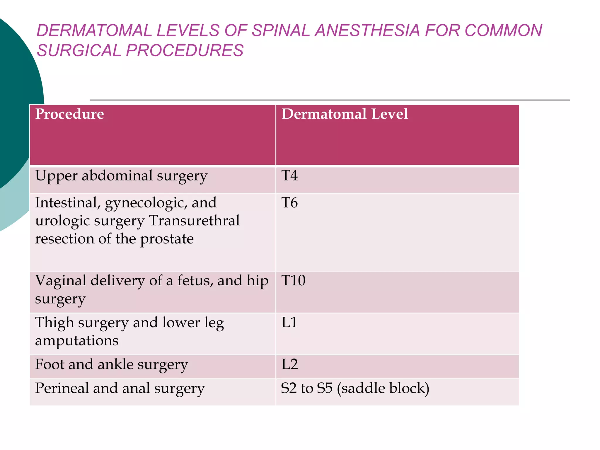 Spinal Anaesthesia. by Dr. Shailendra | PPT