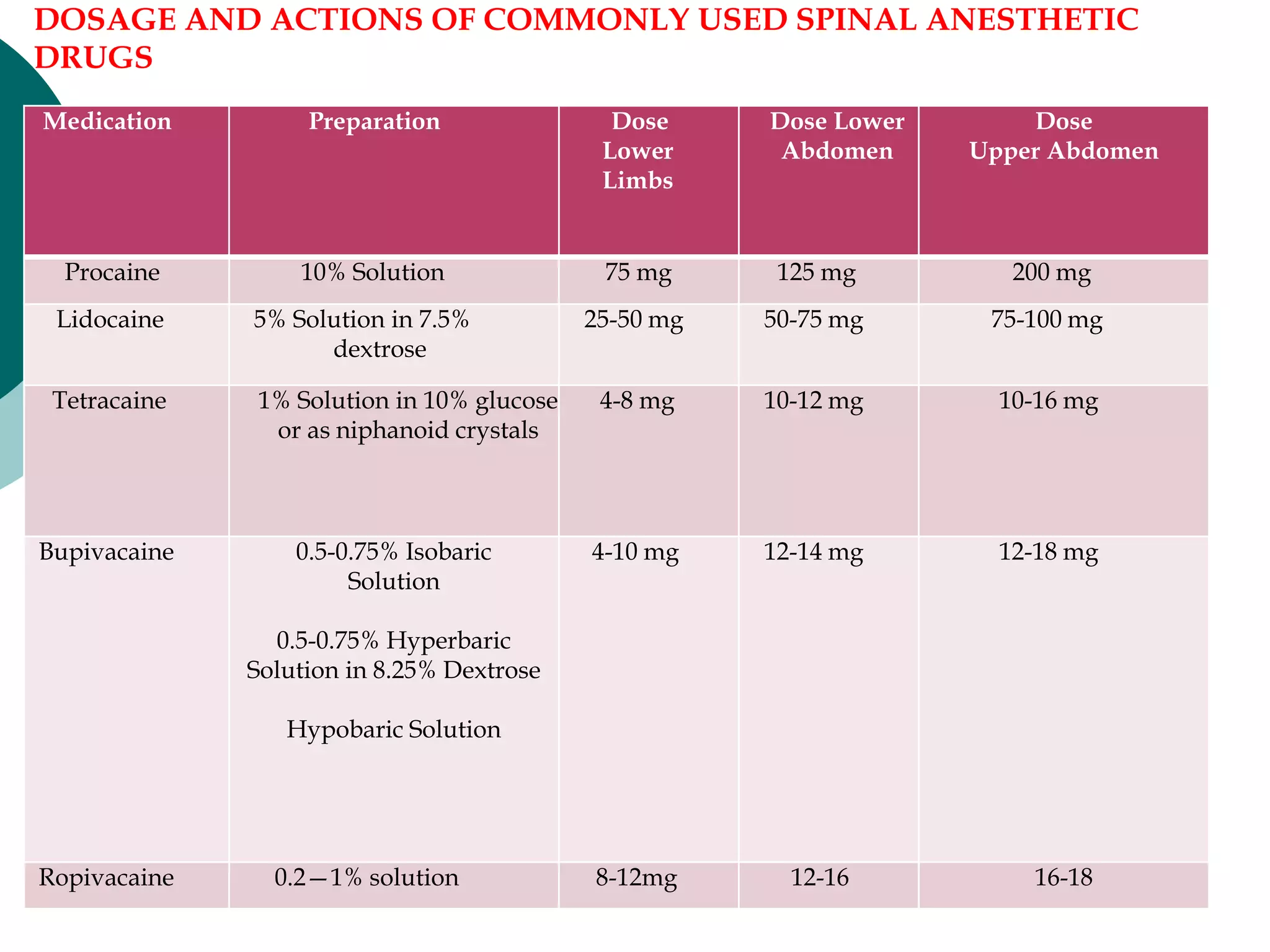 Spinal Anaesthesia. by Dr. Shailendra | PPT