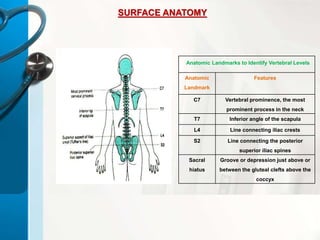 SPINAL AND EPIDURAL ANESTHEISA by Dr.Sravani Vishnubhatla | PPT