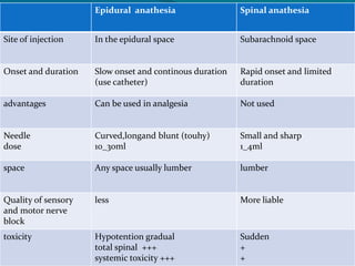 Spinal anesthesia | PPTX