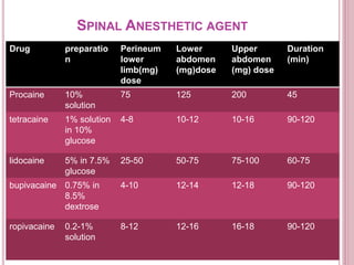 Spinal anesthesia slides | PPTX
