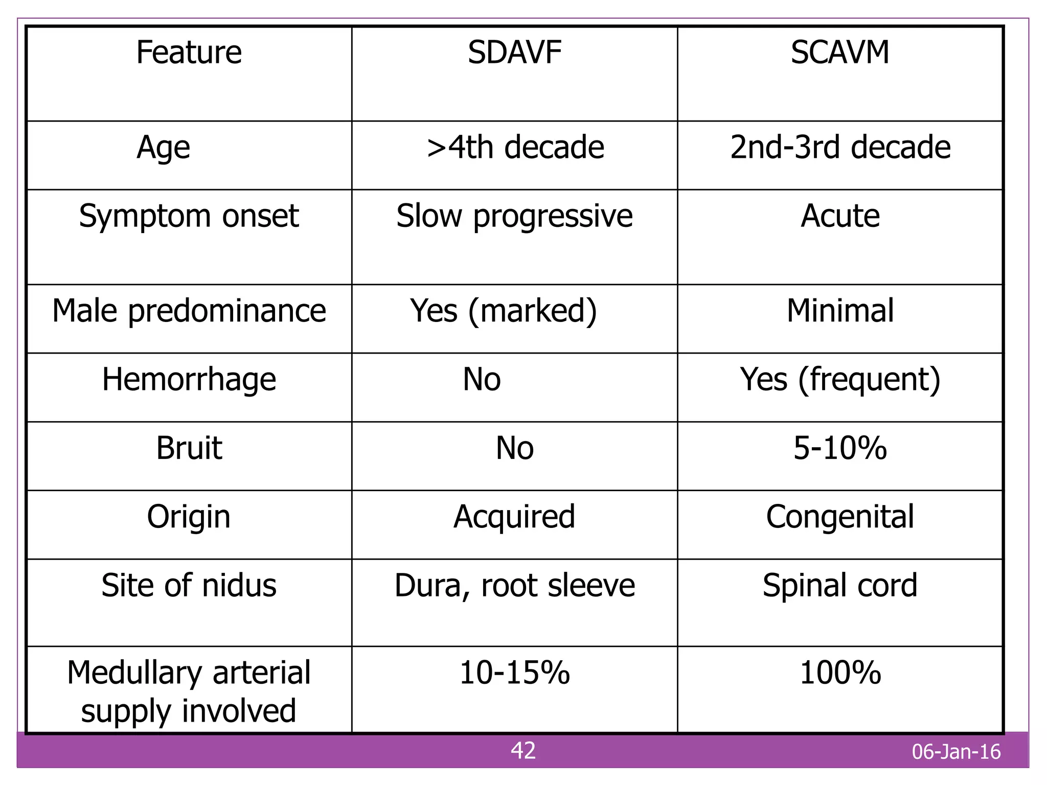 SPINAL CORD ARTERIOVENOUS MALFORMATIONS | PPTX