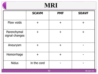SPINAL CORD ARTERIOVENOUS MALFORMATIONS | PPTX