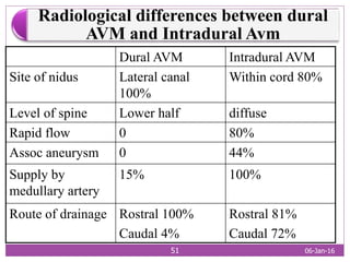 SPINAL CORD ARTERIOVENOUS MALFORMATIONS | PPTX