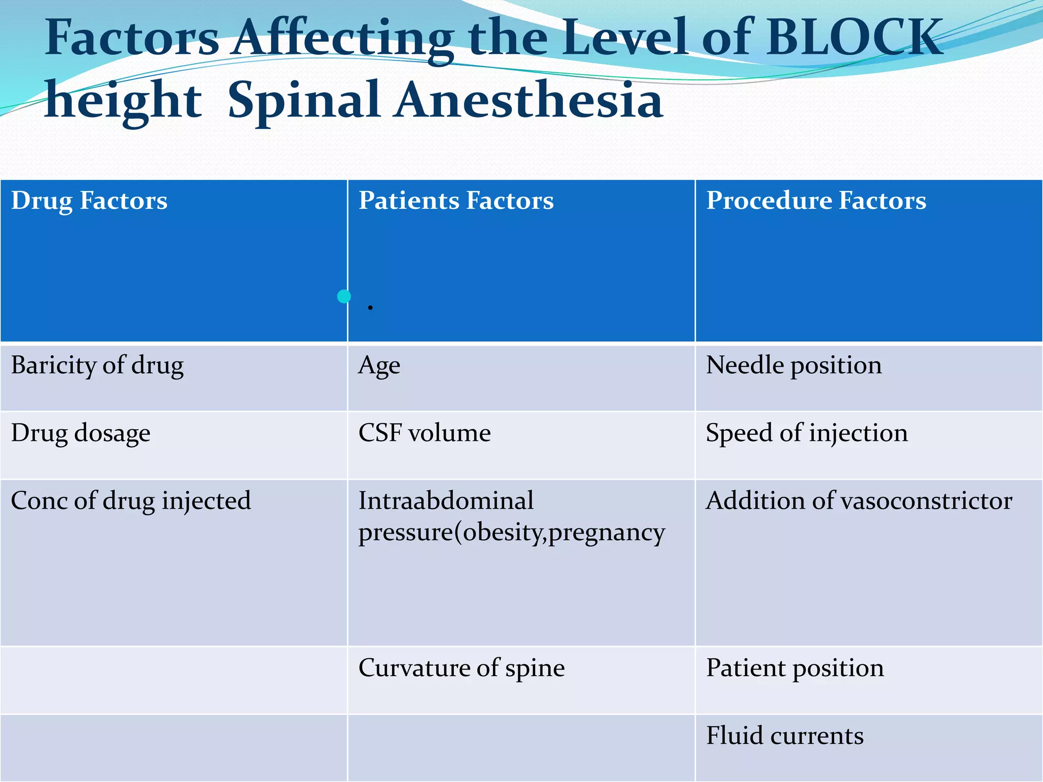 Spinal block | PPTX | First Aid | Injuries