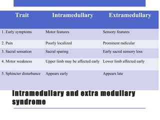 Diseases of Spinal Cord | PPT