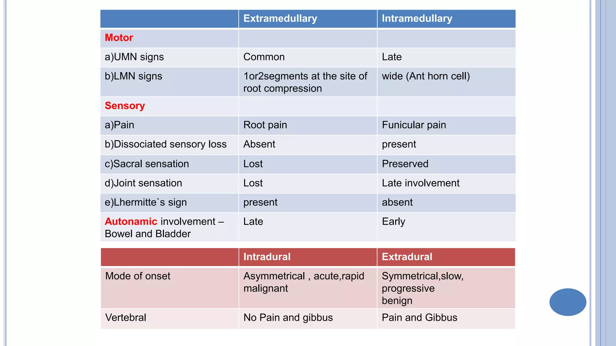 Spinal cord disorders Anatomical Approach | PPTX