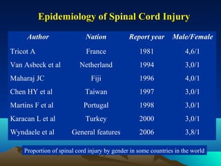 Spinal cord injury rehabilitation | PPT