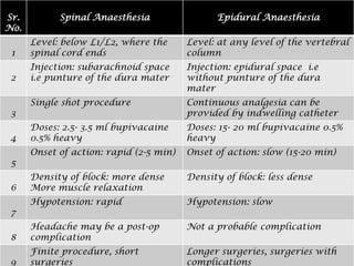 Aditi Panditrao's Spinal & epidural anaesthesia ug | PPTX